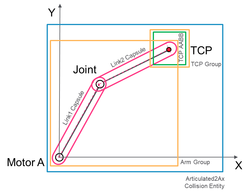 Creating and Updating a Custom Collision Entity for an Articulated2Ax Robot